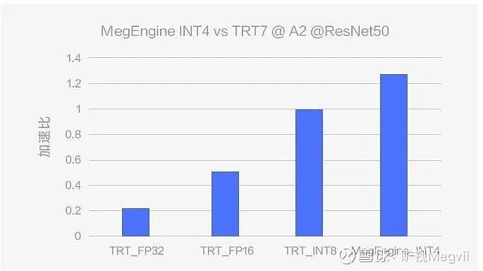 旷视天元 MegEngine 开源 CUDA INT4 量化源码实现 当下人工智能技术正加速发展，渗透到云、边、端和应用的各个层面，与海量IoT设备进行深度融合，不断拓展应用场景。然而在AI ...