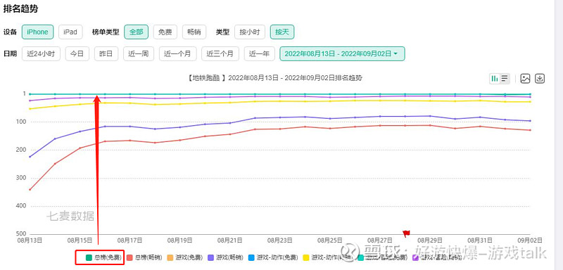 近期爆火的《地铁跑酷》内购流水翻30倍、dau近2000万！发行公司创梦天地上半年财报公布 突然爆火的地铁跑酷说到最近热门的游戏，《地铁跑酷