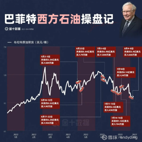 持有 西方石油 和伯克希尔股票的凤凰城 Smead Capital Management Inc 总裁 Cole Sme... - 雪球