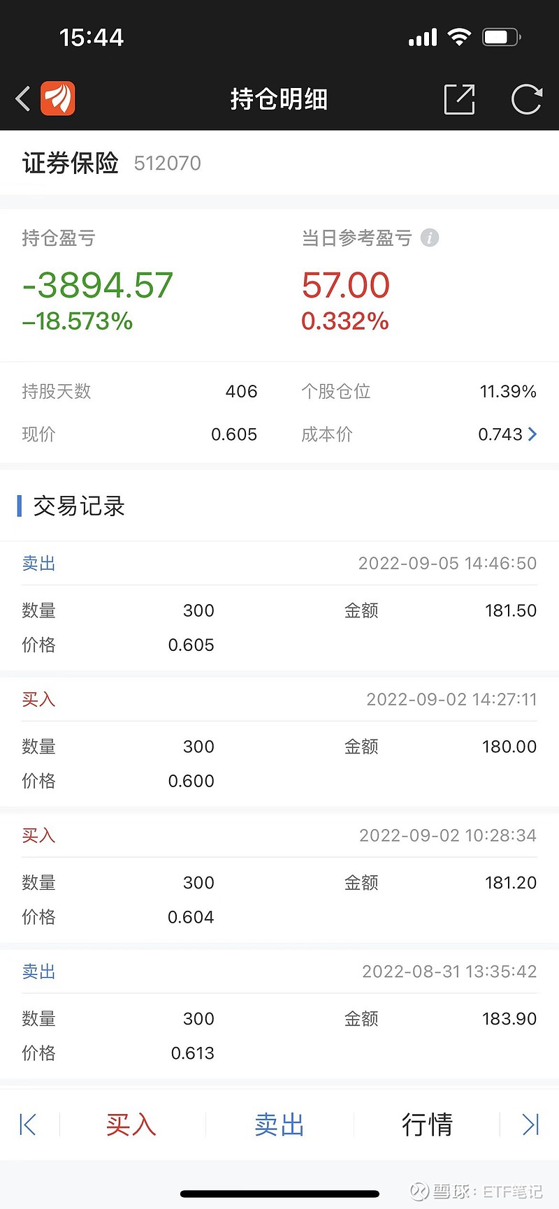 ETF投资实盘记录20220905，不是在买卖就是在买卖的路上。 ETF投资实盘记录20220905，不是在买卖就是在买卖的路上。全天成交量7698亿，上涨股票2566只。前两天回补的证 ...