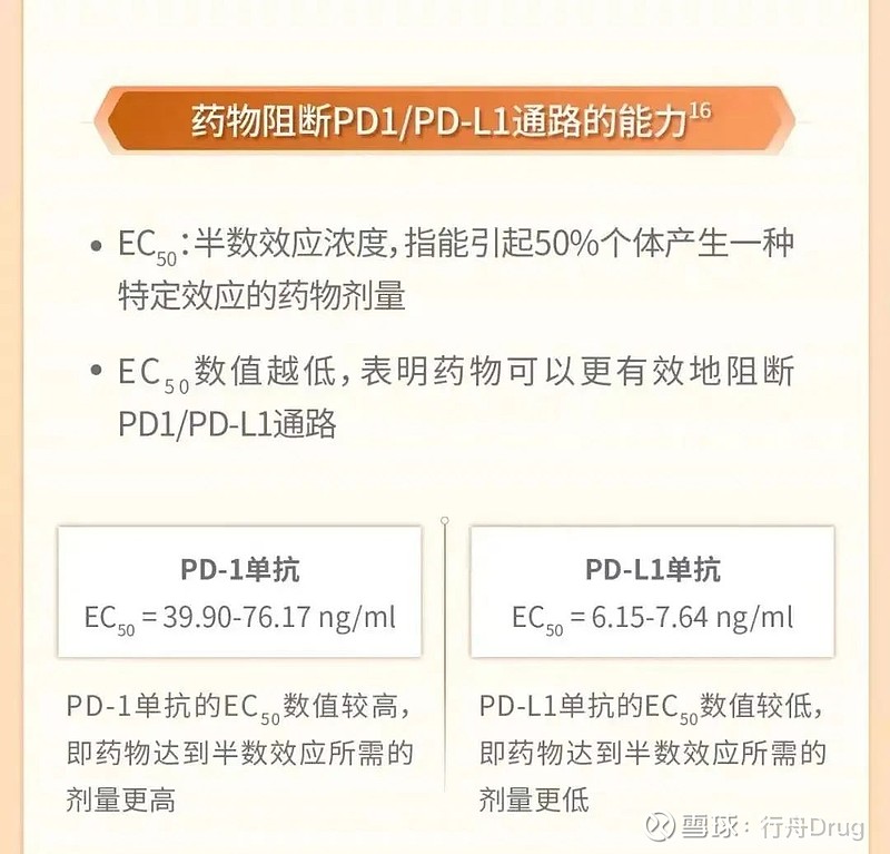 一文读懂PD-1和PD-L1的区别！ 点击上方的 行舟Drug 添加关注文章信息源于公众号U聚医药，登载该文章目的为更广泛的传递行业信息，不代表赞同其观点... - 雪球