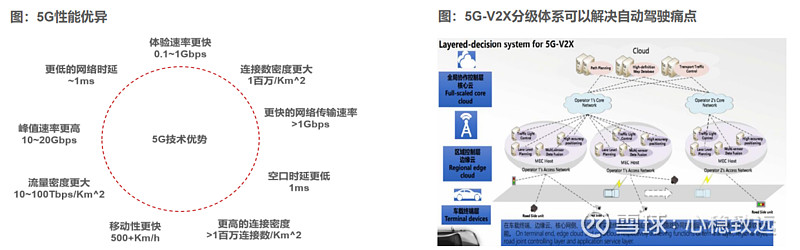 【C-V2X产业链】 1）C-V2X，【CellularVehicle-to-Everything】，是基于蜂窝通信技术... - 雪球