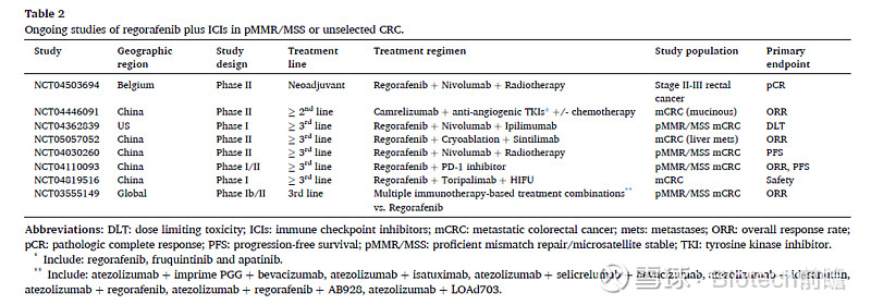瑞戈非尼联合ICIs治疗pMMR/MSS型结直肠癌的机制及试验汇总 随着肿瘤免疫治疗在诸多实体瘤领域的突破，一些既往难治性的癌种，如肝癌、胆管 ...