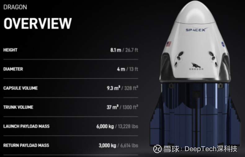 SpaceX获NASA 14亿美元订单，预计下月进行载人任务 近日，NASA 为进一步完成载人航天计划，与马斯克的太空探索技术公司 ...