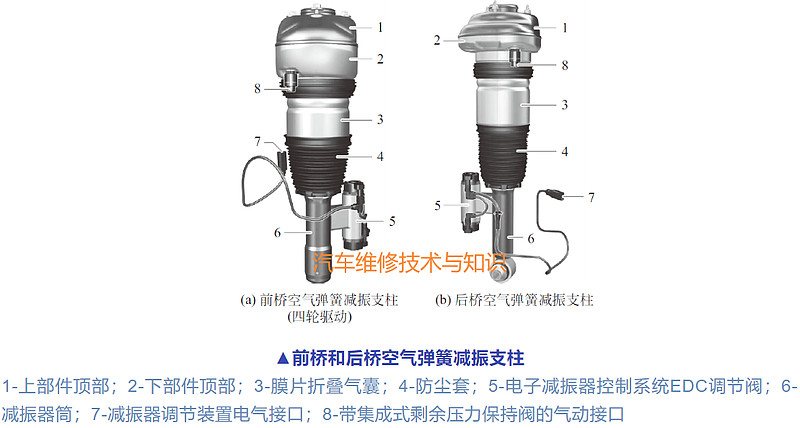 中鼎股份学习笔记3：空气悬架系统之空气弹簧 一、空气弹簧也叫气囊（或减震气囊），分为两类：囊式空气弹簧和膜式空气弹簧，前者通常用于商用车上 ...