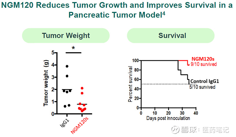 GDF15-GFRAL靶点全梳理 生长分化因子15(GDF15)为一种内分泌激素，是TGFβ超家族成员，在肥胖、糖尿病、非酒精性脂肪肝、癌症等 ...