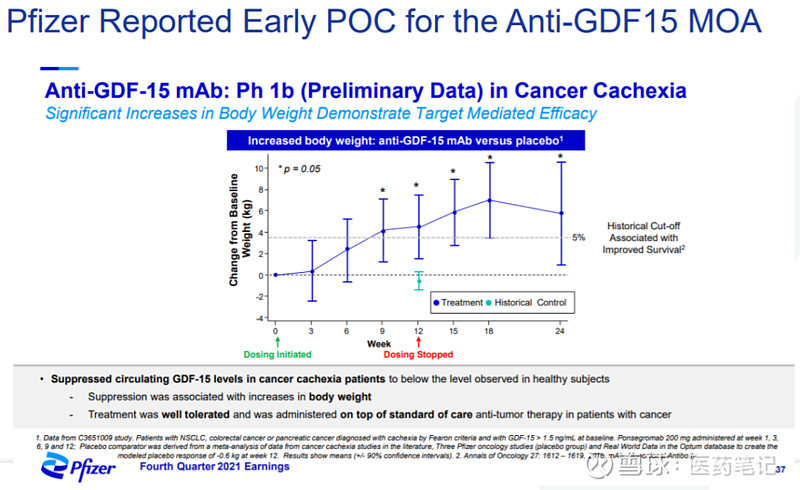 GDF15-GFRAL靶点全梳理 生长分化因子15(GDF15)为一种内分泌激素，是TGFβ超家族成员，在肥胖、糖尿病、非酒精性脂肪肝、癌症等 ...