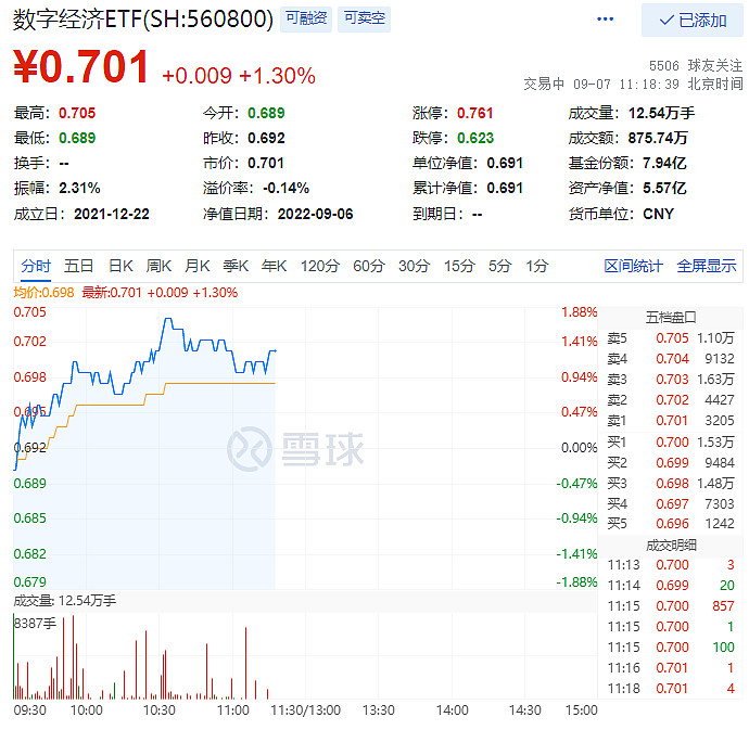 【投数字经济认准560800】连续上涨!数字经济etf涨幅超1!你认为今日的涨幅会是? 投数字经济认准560800今日开盘不久三大指翻红,半导体板块涨幅靠前, 数字经济etf