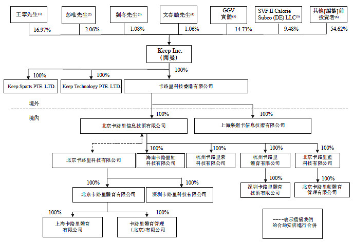 Keep，再次递交招股书、拟香港IPO上市 2022年9月6日，来自北京的Keep Inc. (简称" Keep ”)再次在港交所递交招股书 ...