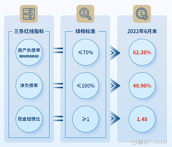 招商蛇口2022半年度报告:综合实力稳健增长 三道红线”全部绿档 来源: 凤凰网房产北京8月30日, 招商蛇口 (001979sz)发布《2022年半年度报告》。报告显示,2022年上