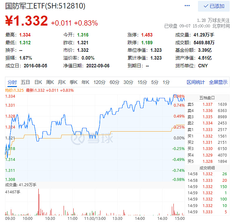 国防军工ETF （512810）9月7日收盘播报】【场内】截至15:00， 国防军工ETF （512810）报1.3... - 雪球