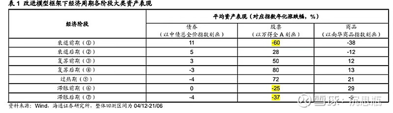 笔记 - 美林时钟 美林 投资时钟 （Merrill Lynch Investment Clock）2004年由 美林证券 提出，基于对美国 ...