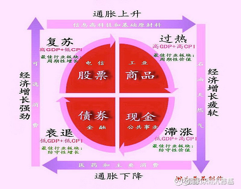 笔记 - 美林时钟 美林 投资时钟 （Merrill Lynch Investment Clock）2004年由 美林证券 提出，基于对美国 ...