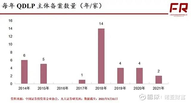 一文读懂：QDLP的前世今生 | 诺亚CIO聚焦 2021年5月25日，上海市人民政府办公厅印发《关于加快推进上海全球资产管理中心建设的若干意见》（以下简称“意见”）。意... - 雪球