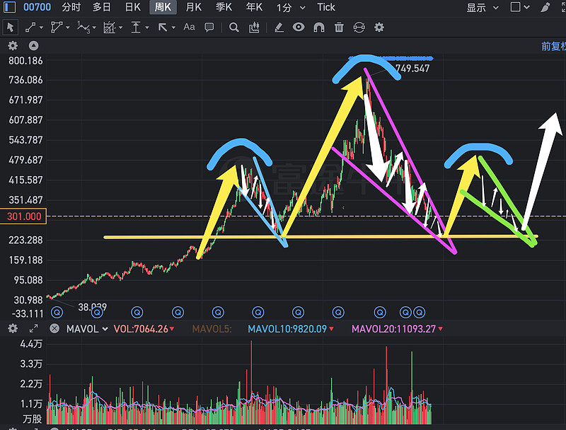 $腾讯控股(00700)$ 看周K级别的技术趋势，基本未来几年的走势已经相当明确了，现在距离触底还有一段时间，当前走的是... - 雪球