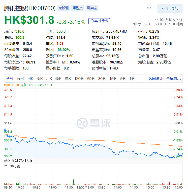 #股王热讯# 【 腾讯 股份转入CCASS，大跌3.15%】$腾讯控股(00700)$ $港股互联网ETF(SH5137... - 雪球