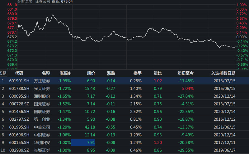 【券商妹复盘】节前效应再现，券商ETF（512000）持续地量，“资管一哥”广发证券反复异动，熟悉的味道？ 【市场丨板块回顾】A股情绪低迷，节 ...