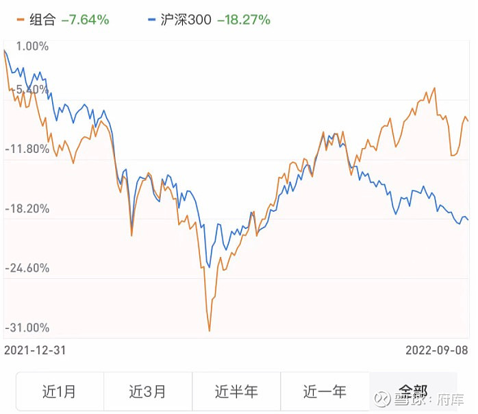 基金投顾观察361期 最近涨得比较快的观察组合府库登峰造极是不是好的方案? 我们的三大观察组合中,府库登峰造极最近跑得不错,大家就比较好奇这种方法是不是比不少投顾更好的策略。我最大的特点