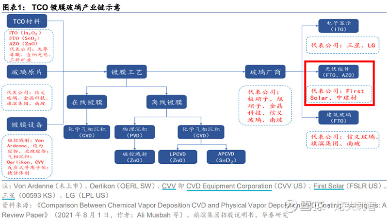 TCO光伏玻璃，即将起飞！国内唯一+仅10倍PE=大牛股？ 近日，政策集中发力，推动HJT、钙钛矿等新型电池技术快速发展，TCO光伏玻璃，即将 ...