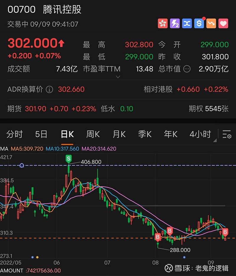 300以下，继续定投式加仓$腾讯控股(00700)$ ，长期来看，300以下买入腾讯，赔钱的概率是很低的，且与是否跌到2... - 雪球
