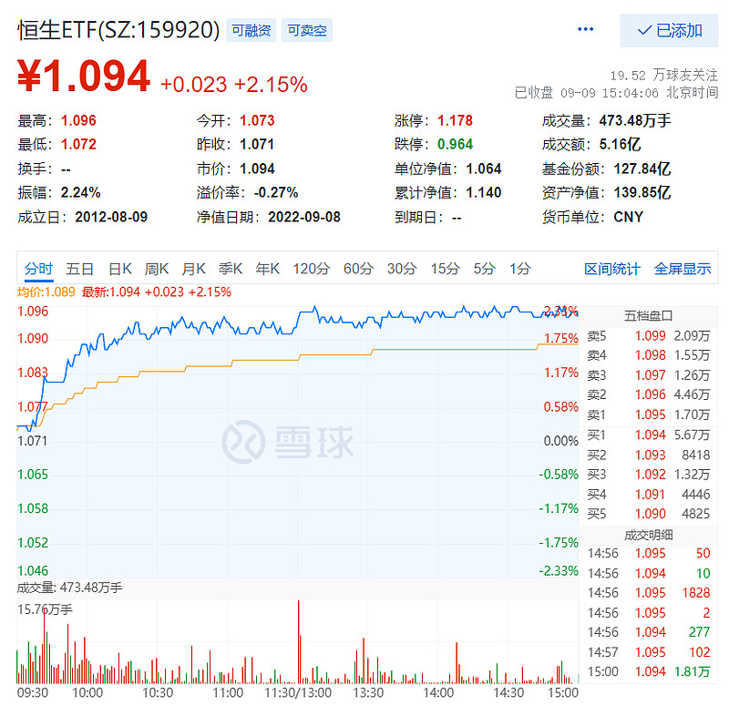 【恒生ETF复盘】恒指上扬500，终结六连跌，恒生ETF（159920）涨逾2%！ 【恒生 ETF159920 收盘播报】收盘价：1.094元涨跌幅：2.15%成交额：5.16亿恒指收盘表现 ...