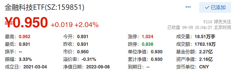 跨境支付概念异动拉升，京北方涨停！A股规模最大金融科技ETF（159851）大涨2.04% 9月9日，大盘全天震荡走高，截至收盘，沪指涨0.82%， 深成指 涨1.11%， 创业板指 涨1% ...