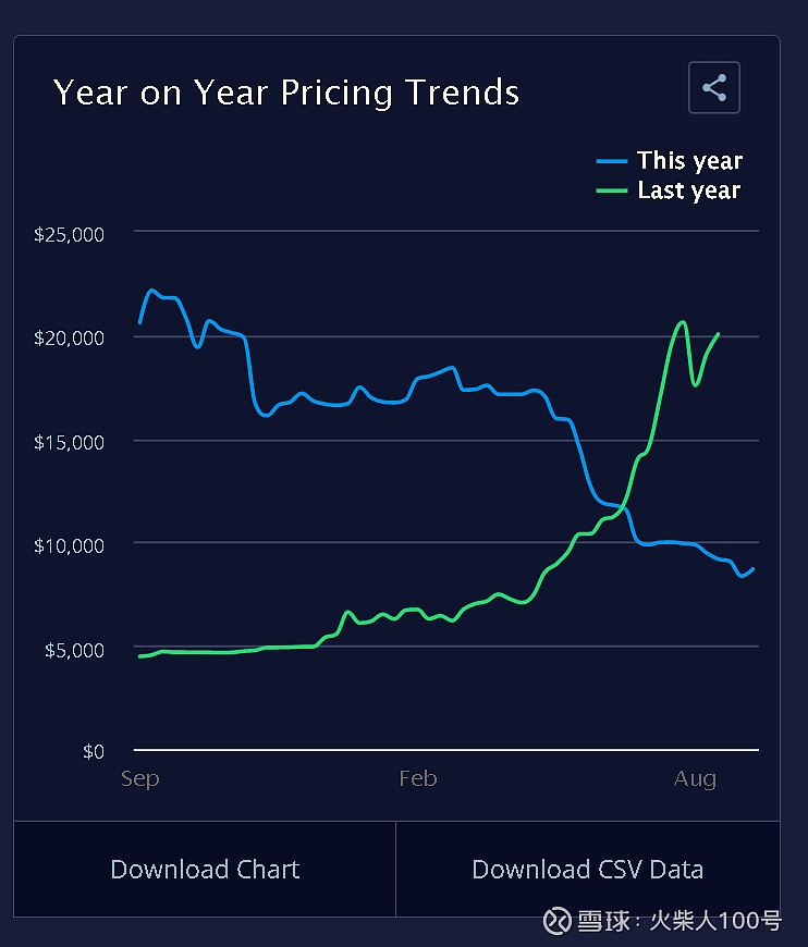 欧洲至美东航线探讨 今天看到fbx指数发布，发现从欧洲出口的fbx22这几个月一直高位横盘，不像从亚洲出发那样跌幅巨大。又看了wci 中鹿特 ...
