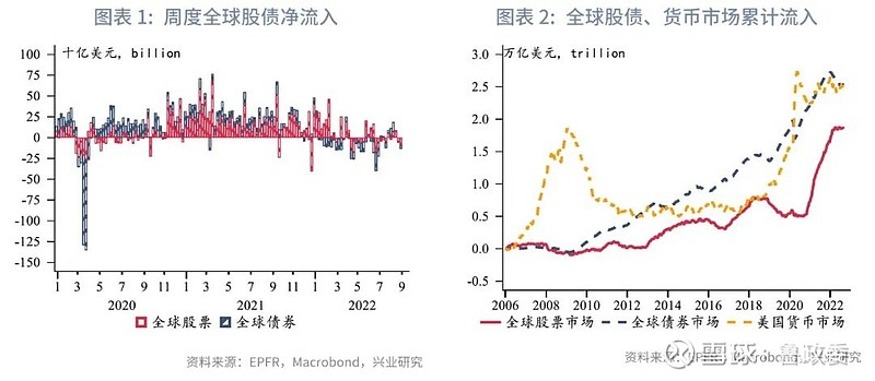 【全球市场】EPFR与IIF资金流动监测优劣对比—全球资金流动监测仪2022年第九期 本期焦点：本文对比了EPFR和IIF两种统计口径的资金流 ...