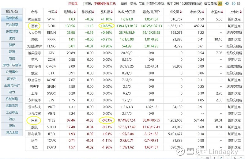 9月13日周二美股、欧股收盘速递 截止9月12日周一(美东时间)收盘,美股三大股指上涨主要中概科技股多数上涨欧洲三大股指均上涨信息来自:新浪财经 雪球