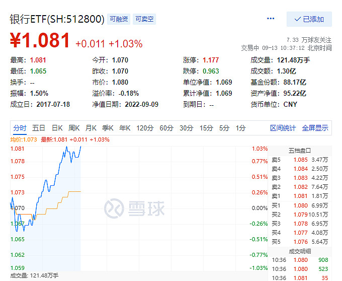 【银行股拉升， 招商银行 涨近3%， 银行ETF （512800）三连涨，牟一凌：经济修复至少是阶段性占优策略】13日早... - 雪球