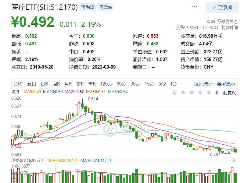 【美酝酿生物制造法案，CXO再度恐慌下跌，疗ETF（512170）早盘跌2%】13日早盘，A股CXO板块明显下跌， 康龙... - 雪球
