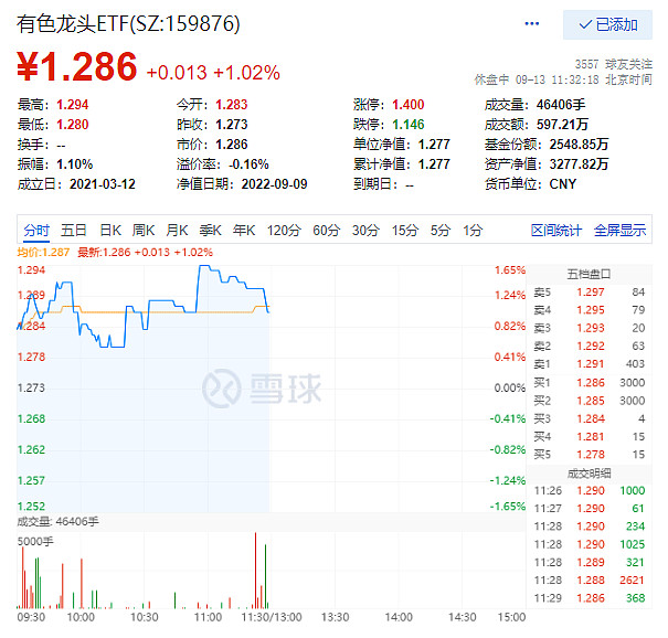 #盘中直播# 【有色再度强势“吸金”， 有色龙头ETF （159876）交投活跃，半日换手率超18%！】13日早盘， 有... - 雪球