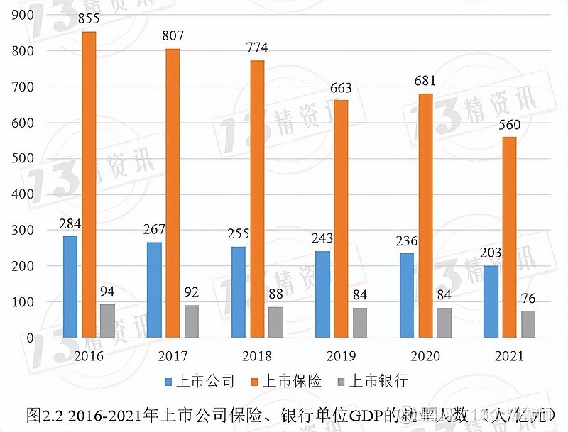2021年保险业GDP估算 先说结论 ：1、基于GDP核算的收入法，“13精”初步估算了所有上市公司创造的GDP规模。2021年我国GDP规模达到1... - 雪球