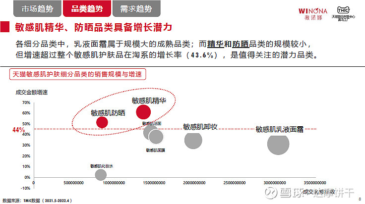 报告提炼 2022年敏感性皮肤精细化护肤趋势白皮书 🌐自2017年起,中国敏感肌护肤品市场的增速始终高于护肤品整体市场。敏感肌人群的护肤需求从基础进阶plus时代,敏感肌 雪球