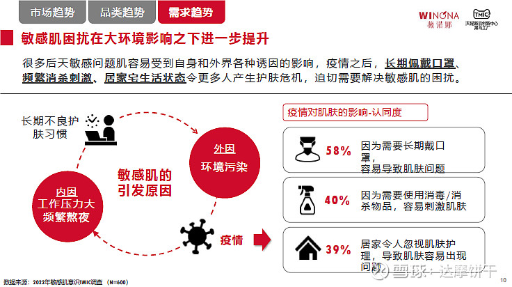 报告提炼 2022年敏感性皮肤精细化护肤趋势白皮书 🌐自2017年起,中国敏感肌护肤品市场的增速始终高于护肤品整体市场。敏感肌人群的护肤需求从基础进阶plus时代,敏感肌 雪球