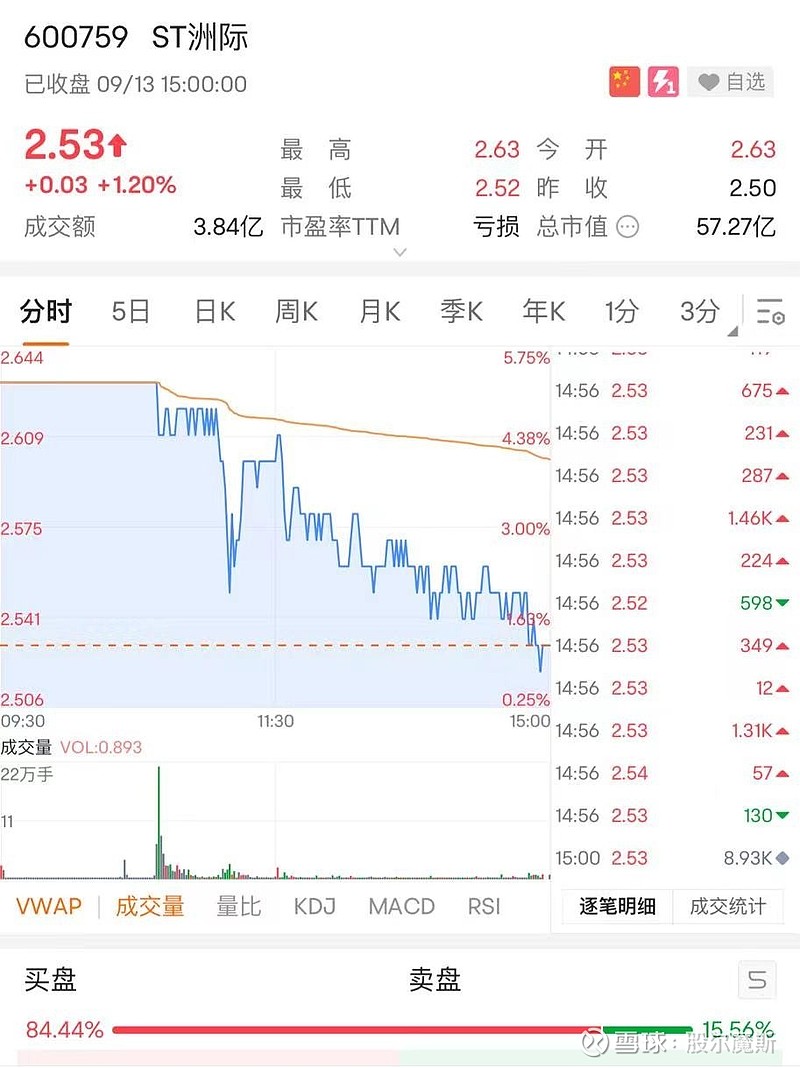 脱口秀什么时候这么厉害了，动动嘴皮就带火一支股票？ 一场脱口秀成功“炸场”，带火了“600759—ST洲际”这支股票。9月13日开盘，热股榜第一的ST洲际$ST洲际(SH6... - 雪球