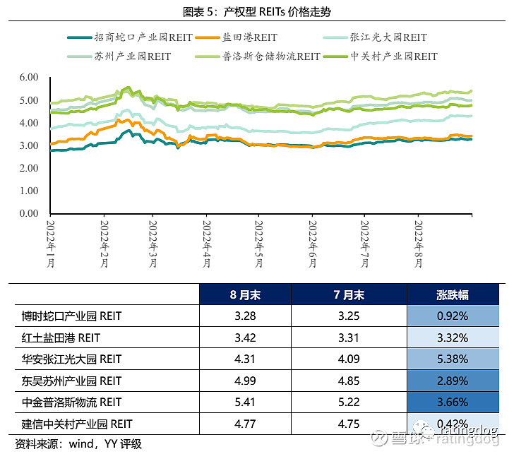 YY | REITs八月观察：供给端再加速，首单民企REIT将落地 行业舆情跟踪：8月发改委新闻发布会上表示，目前REITs还有6个项目正在 ...