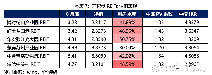 YY | REITs八月观察：供给端再加速，首单民企REIT将落地 行业舆情跟踪：8月发改委新闻发布会上表示，目前REITs还有6个项目正在开展委托评估，近20个成熟的项目正在加快推进，处 ...