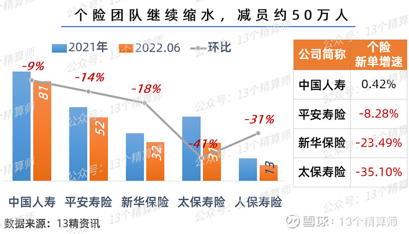 2022上半年寿险公司保险业务收入排名榜:多家银保渠道增速超20,头部险企个代缩水50万人 2022年上半年73家寿险公司保费排名①保费提速至54359家正增长,55家超市场②国寿、太保