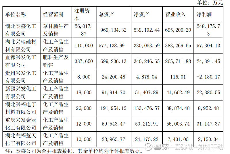 兴发集团半年报业务分析 一、利润分析1、草甘膦贡献了25个亿净利润,已超去年全年(13亿),毛利率为 5459,净利率36,上半年有23 雪球