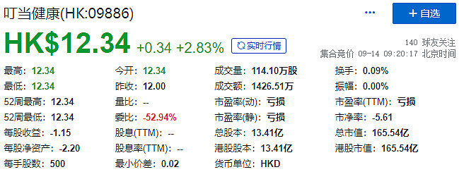 叮当健康，成功在香港IPO上市 $叮当健康(09886)$ 2022年9月14日， 叮当健康 科技集团有限公司 Dingdang Health ...