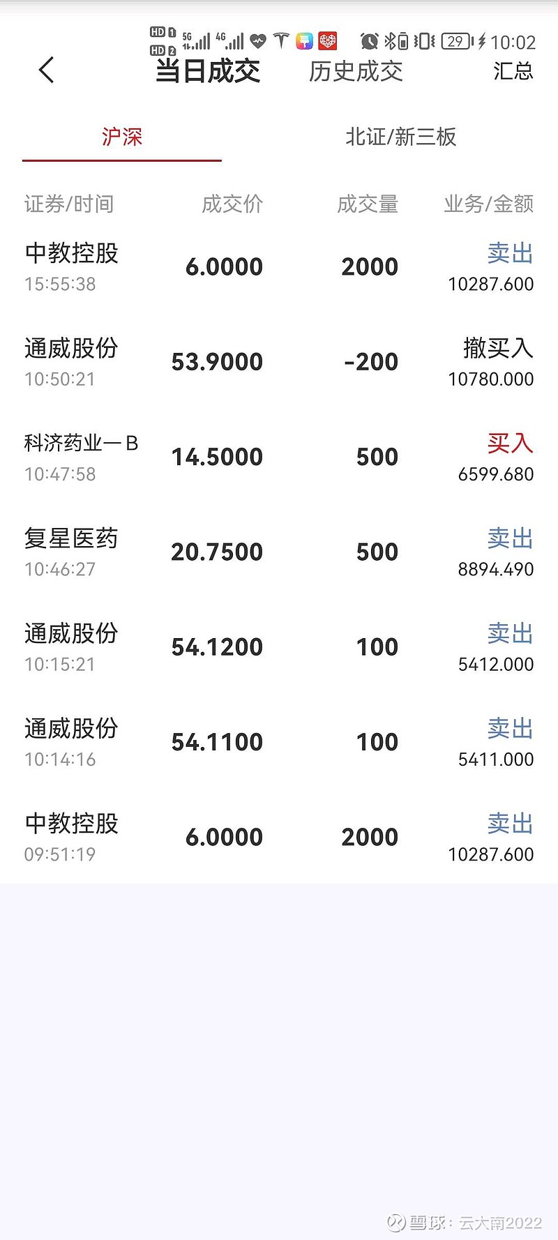 大南雪球实盘记录第九十七天 今天个人账户亏损8600元，雪球实盘记录至今盈利119万元，今天是一顿操作猛如虎，账户继续亏成狗🐶昨天晚上美国崩跌， 雪球