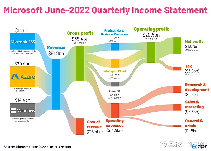 visual capitalist做的infographic可视化图很赞！收入、成本结构很直观。另外，电商的履约成本压力... - 雪球