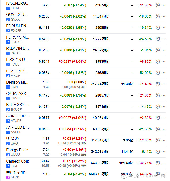 2022-09-14【天然铀价格】50.50美元每磅 跌75美分【全球天然铀股价】URNM 涨2.27% 9月14日，星期三，天然铀现货价跌75美分，收50.50美元每磅，全球天然铀股票指数 ...