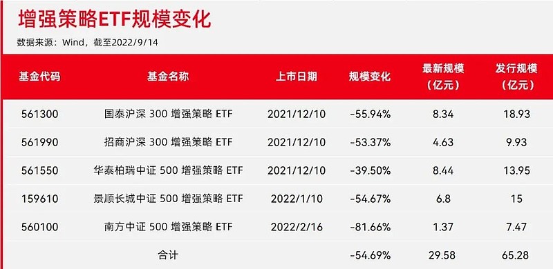 规模集体缩水50%，这类ETF怎么了？ 今天又被市场一顿暴揍，你是加仓还是赎回了？前天CXO赛道股崩了，基金日跌幅榜第一名 大摩沪港深精选 ，单位净值大跌了7个... - 雪球
