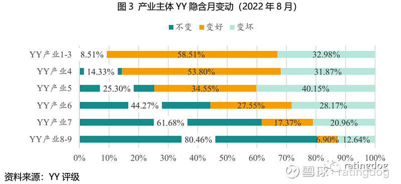 YY | 信用月度——微观、中观层面（2022年8月） 【估值曲线】2022年8月，YY产业估值曲线除弱资质短端外，整体下行，其中3年期YY ...