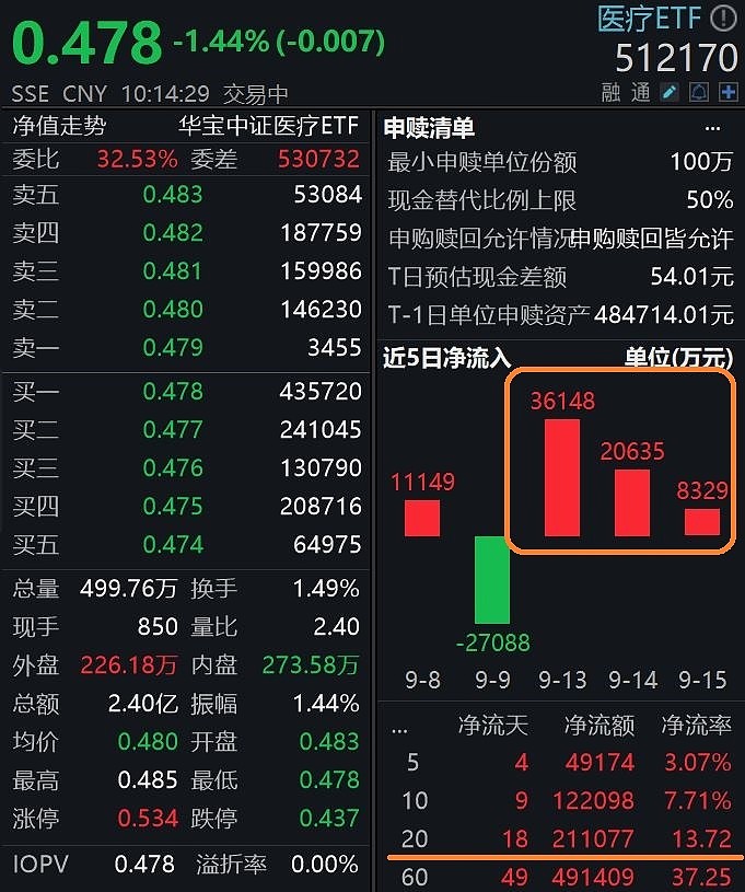 【最新精彩直播回放来啦】申万宏源医药首席分析师张静含火线深度解读：四季度医疗行业怎么投？ 9月16日15:30，A股规模最大$医疗ETF(SH512170)$ 基金经理助理张放与申万宏源证券 ...