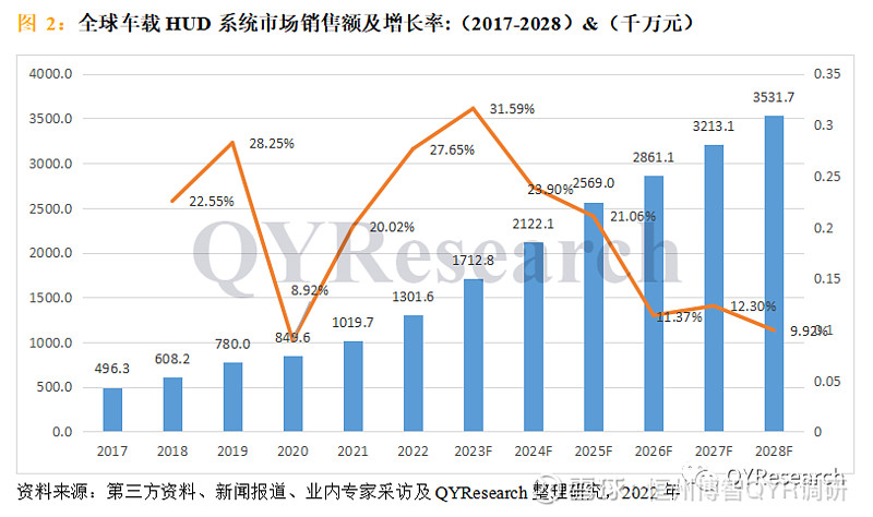 2022年行业研究报告-车载HUD系统市场现状及未来发展趋势 车载平视显示器（Head Up Display）即车载HUD，是利用光学反射的 ...