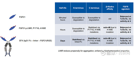 FGF21：NASH领域逆境前行现曙光 9月13日， Akero Therapeutics 公司宣布其Nash药物Efruxifermin的 ...