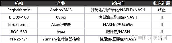 FGF21：NASH领域逆境前行现曙光 9月13日， Akero Therapeutics 公司宣布其Nash药物Efruxifermin的2b期HARMONY... - 雪球